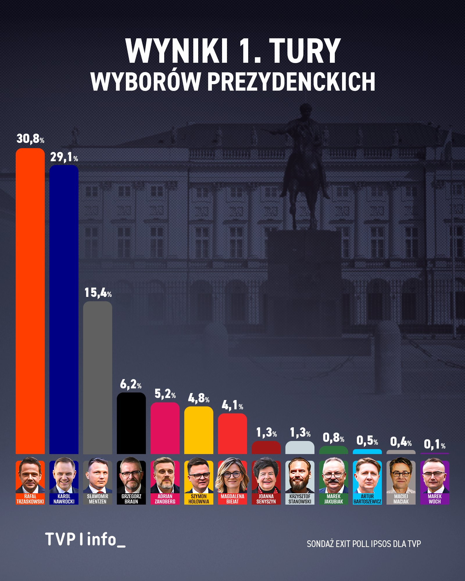 Wyniki sondażowe wyborów prezydenckich 2025!